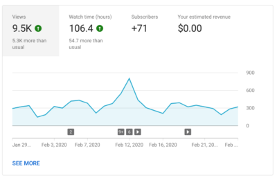 How To Measure Your View Rate The Right Way - Vidico